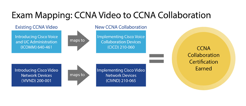 CCNA and CCNP Collaboration Certifications | IT Training | Fast Lane