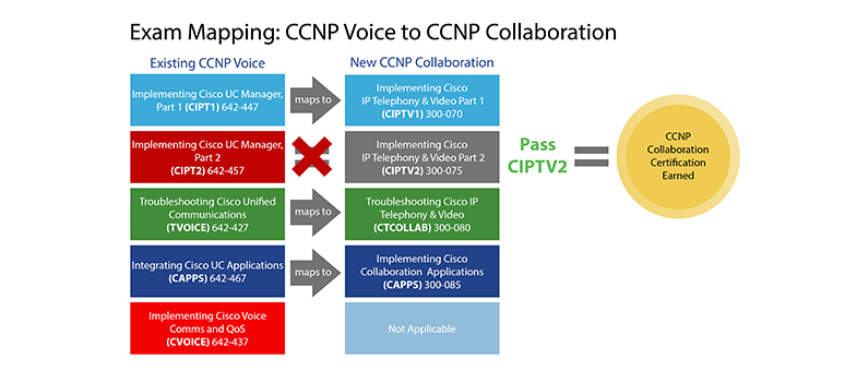 CCNA and CCNP Collaboration Certifications | IT Training | Fast Lane